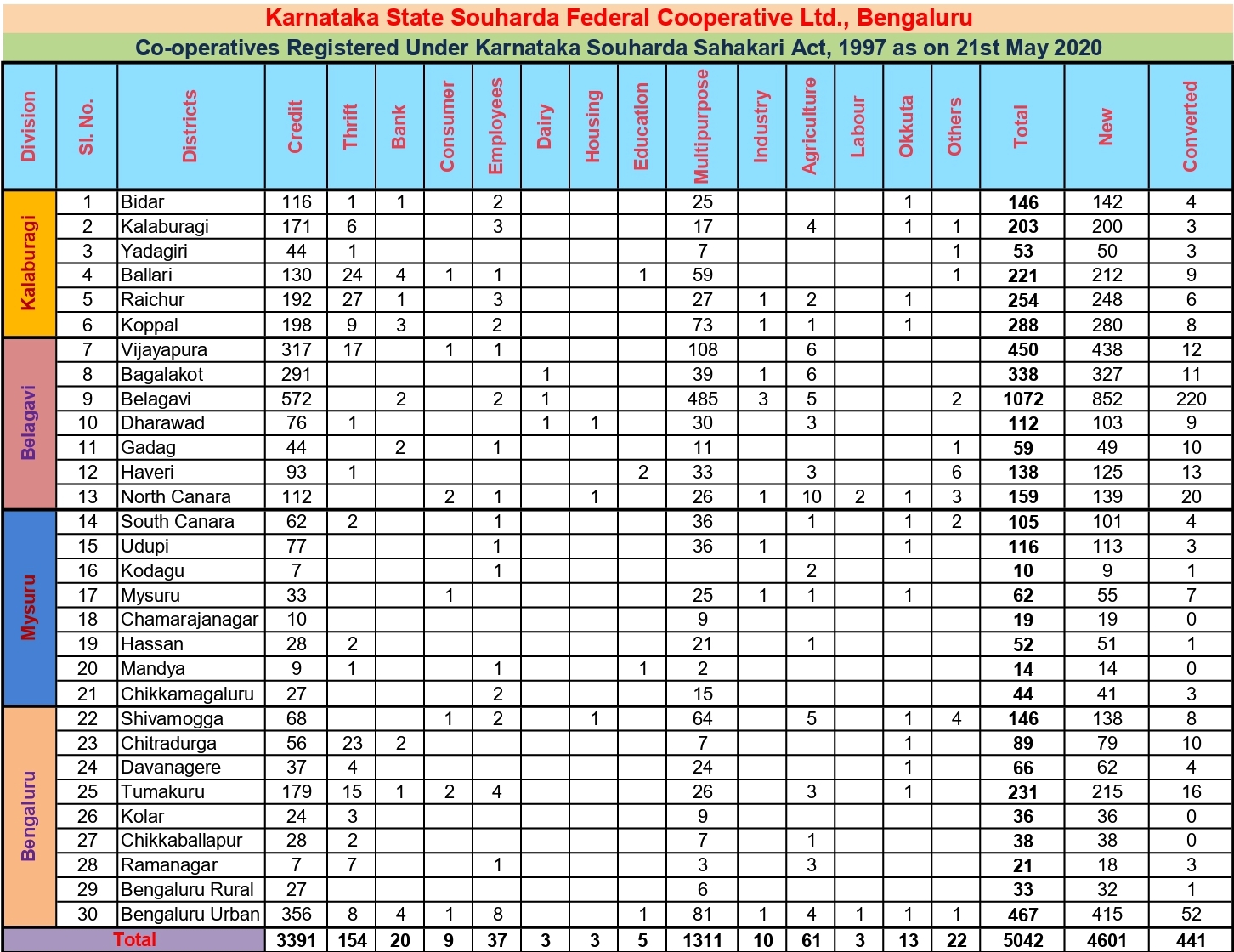 Karnataka State Souharda Federal Cooperative Ltd - Members